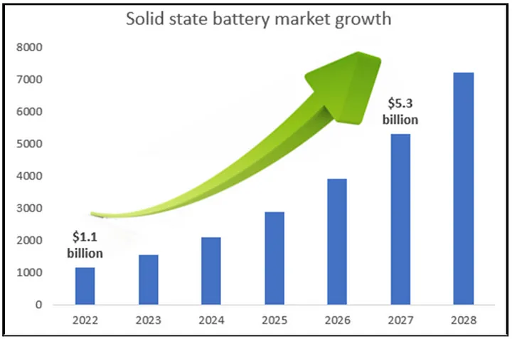A Brief Introduction to Solid-State Batteries - Volta Foundation