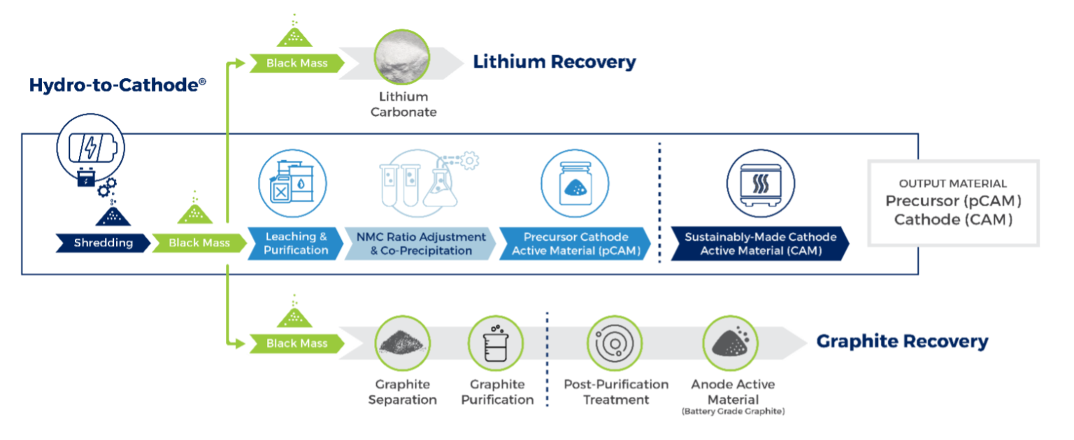 Decarbonizing the EV Battery Material Supply Chain - Volta Foundation