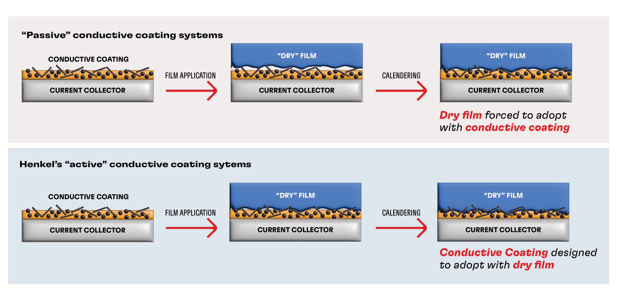Conductive Coatings: Enabling Dry Battery Electrode Manufacturing