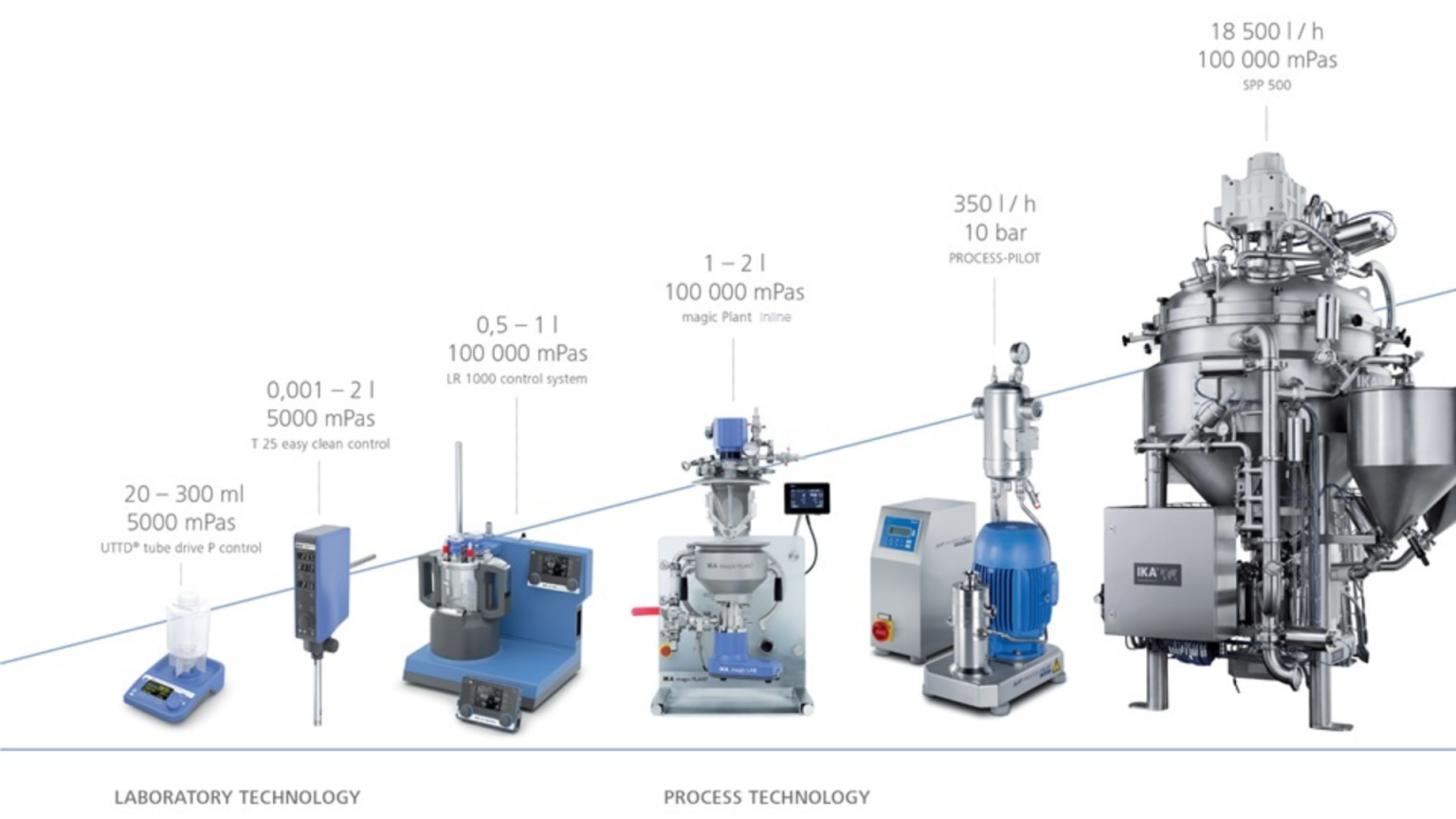 Optimizing Mixing Processes for Battery Electrode Slurries: Key Techniques and Considerations